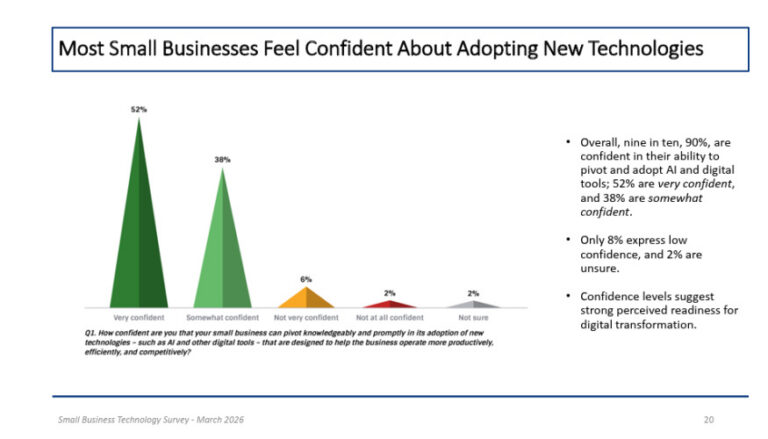 Small business AI adoption grows, boosts revenue survey finds